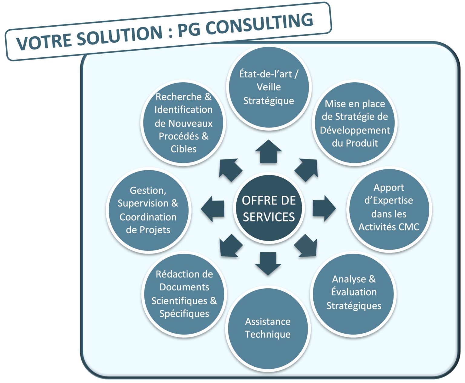 Offre de services - PG Consulting